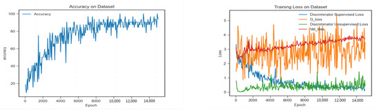 Medical Image Classification Based on Semi-Supervised Generative ...