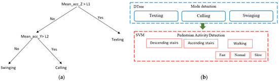 A Context-Aware Smartphone-Based 3D Indoor Positioning Using Pedestrian ...