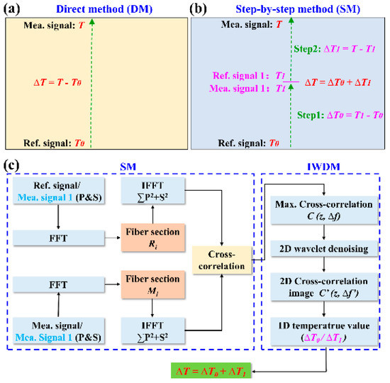 Sensors | Free Full-Text | High-Spatial-Resolution OFDR Distributed Temperature Sensor Based on ...