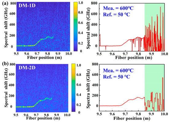 Sensors | Free Full-Text | High-Spatial-Resolution OFDR Distributed Temperature Sensor Based on ...