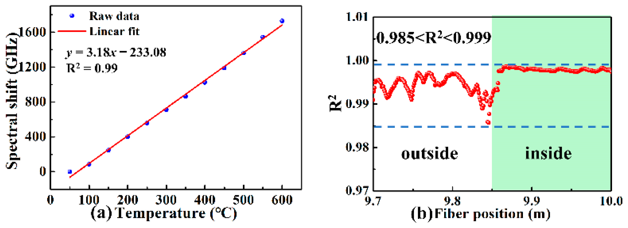 Sensors | Free Full-Text | High-Spatial-Resolution OFDR Distributed Temperature Sensor Based on ...