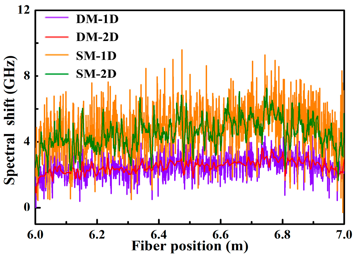 Sensors | Free Full-Text | High-Spatial-Resolution OFDR Distributed Temperature Sensor Based on ...
