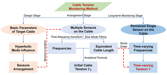 A Novel Approach for Cable Tension Monitoring Based on Mode Shape ...