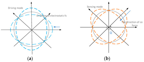 Design and Fabrication of a Novel Wheel-Ring Triaxial Gyroscope
