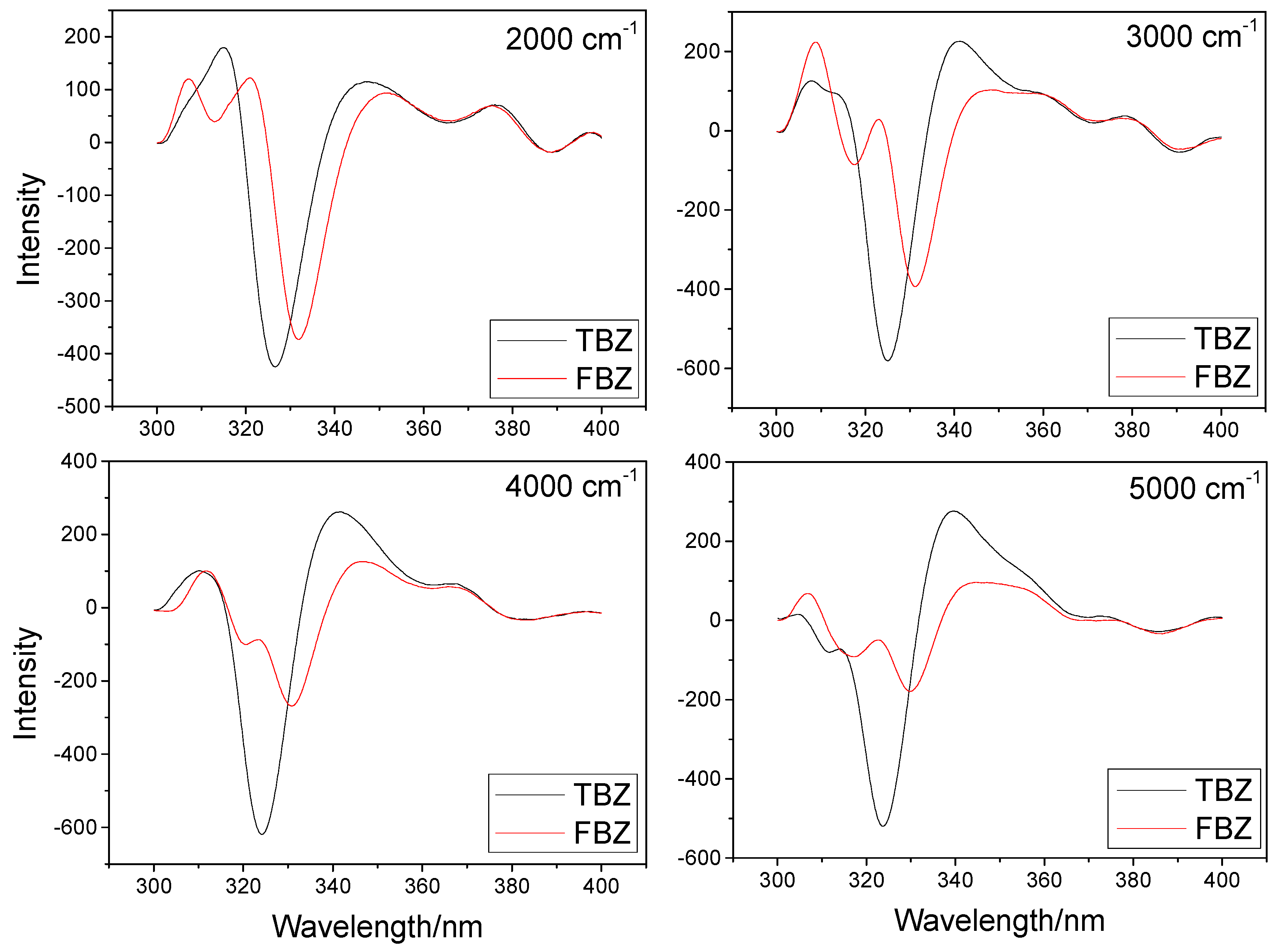 Machine Learning-Assisted Synchronous Fluorescence Sensing Approach for ...