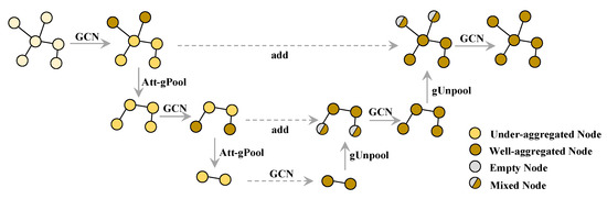 CGUN-2A: Deep Graph Convolutional Network via Contrastive Learning for ...
