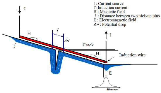 Applicability Evaluation of Surface and Sub-Surface Defects for Railway Wheel Material Using ...