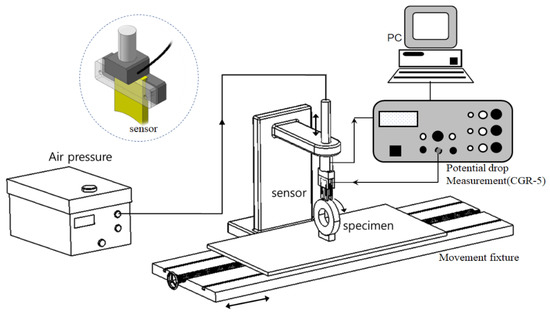 Applicability Evaluation of Surface and Sub-Surface Defects for Railway ...