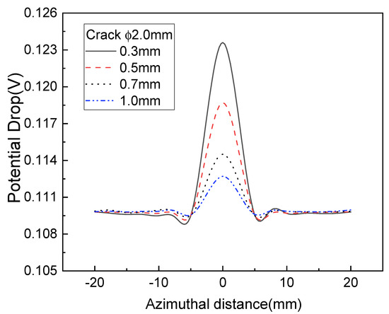 Applicability Evaluation of Surface and Sub-Surface Defects for Railway ...