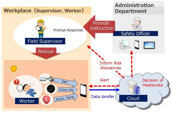 An Advanced Internet of Things System for Heatstroke Prevention with a ...