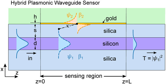 Plasmonic Sensors beyond the Phase Matching Condition: A Simplified ...