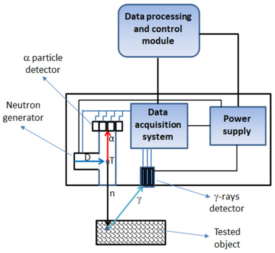 Sensors | Free Full-Text | Performance of the SABAT Neutron-Based Explosives Detector Integrated ...