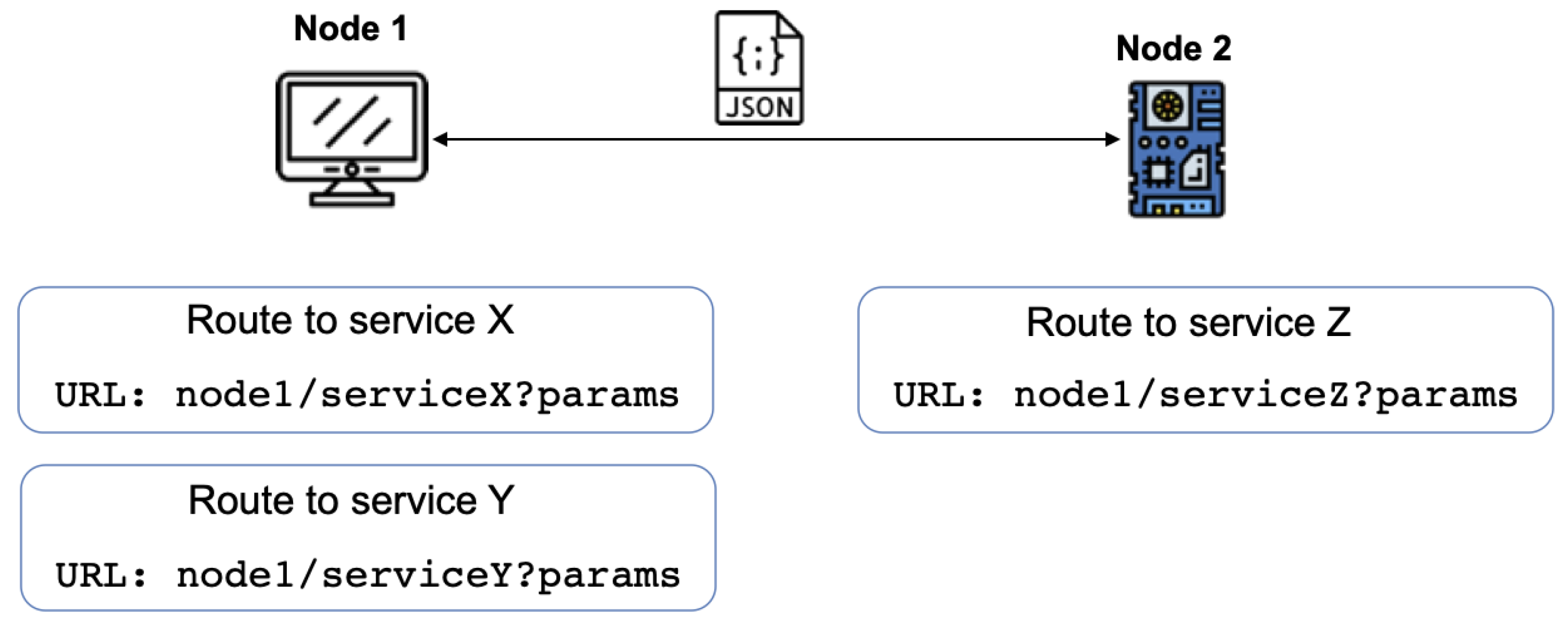 Flexible IoT Agriculture Systems for Irrigation Control Based on ...
