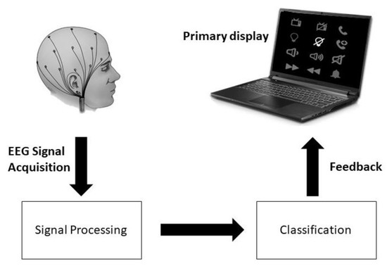 Sensors | Free Full-Text | A Symbols Based BCI Paradigm for Intelligent ...