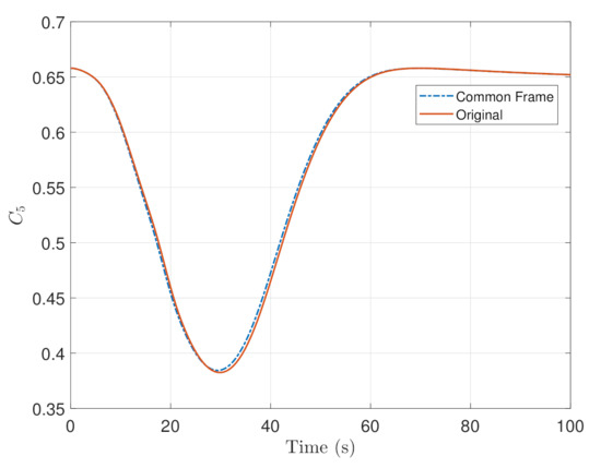 Common Frame Dynamics for Conically-Constrained Spacecraft Attitude Control