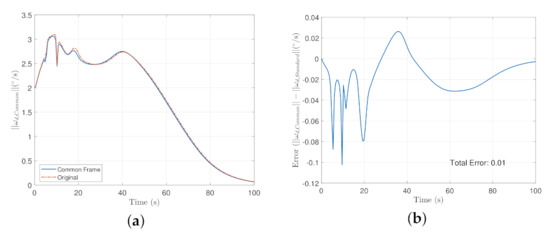 Common Frame Dynamics for Conically-Constrained Spacecraft Attitude Control