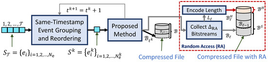 Sensors | Free Full-Text | Low-Complexity Lossless Coding of Asynchronous Event Sequences for ...