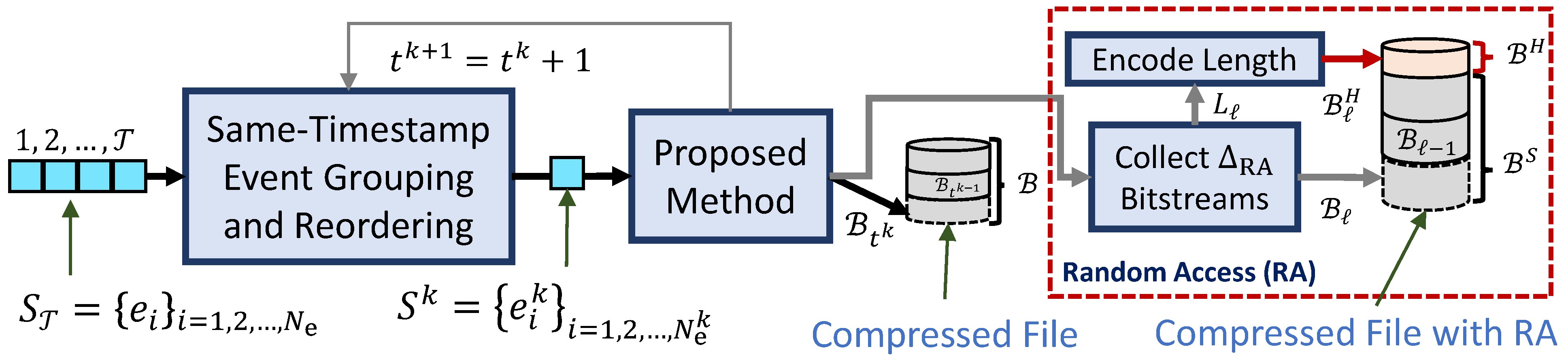 Sensors | Free Full-Text | Low-Complexity Lossless Coding of Asynchronous Event Sequences for ...