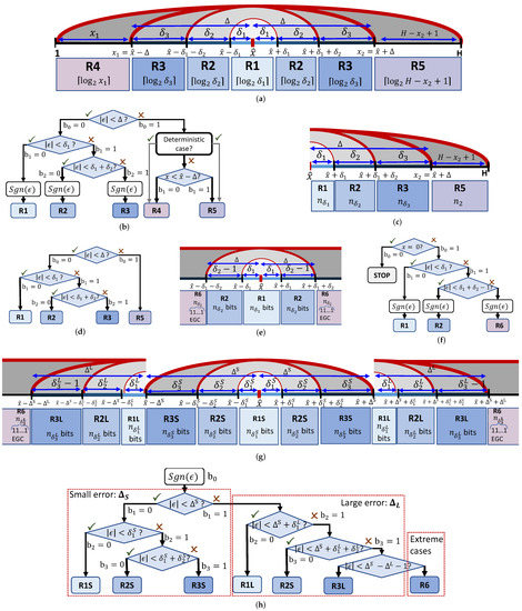 Sensors | Free Full-Text | Low-Complexity Lossless Coding of Asynchronous Event Sequences for ...