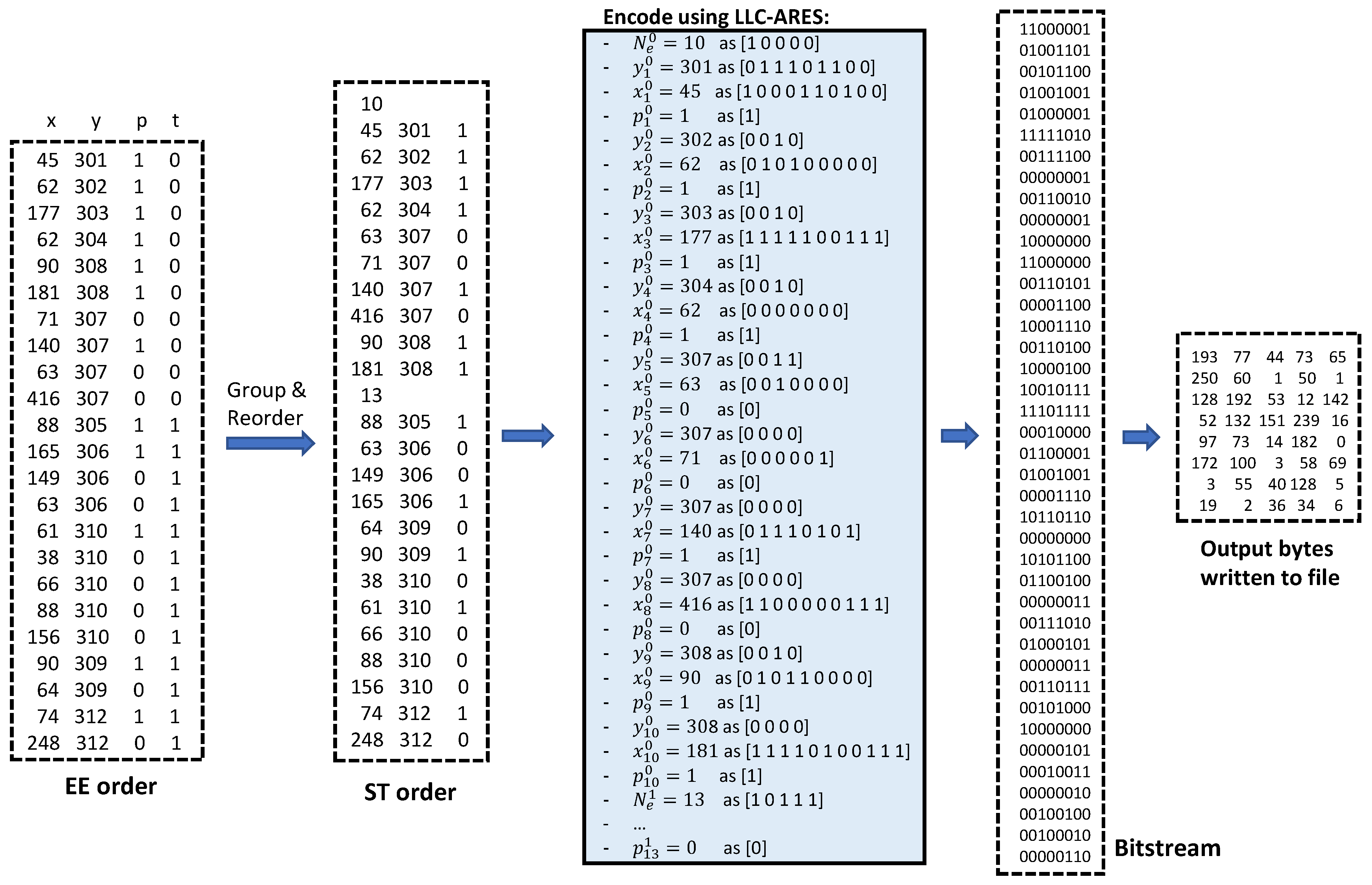 Sensors | Free Full-Text | Low-Complexity Lossless Coding of Asynchronous Event Sequences for ...