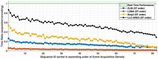 Sensors | Free Full-Text | Low-Complexity Lossless Coding of Asynchronous Event Sequences for ...