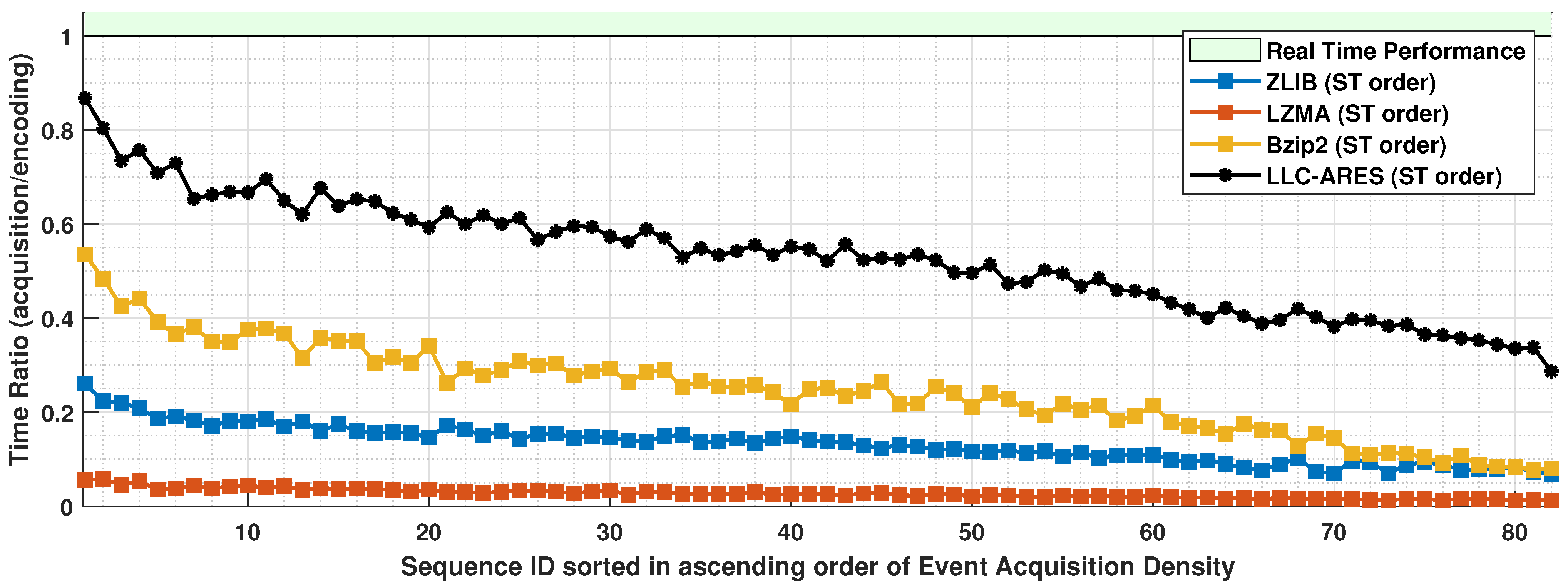 Sensors | Free Full-Text | Low-Complexity Lossless Coding of Asynchronous Event Sequences for ...