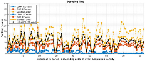 Sensors | Free Full-Text | Low-Complexity Lossless Coding of Asynchronous Event Sequences for ...