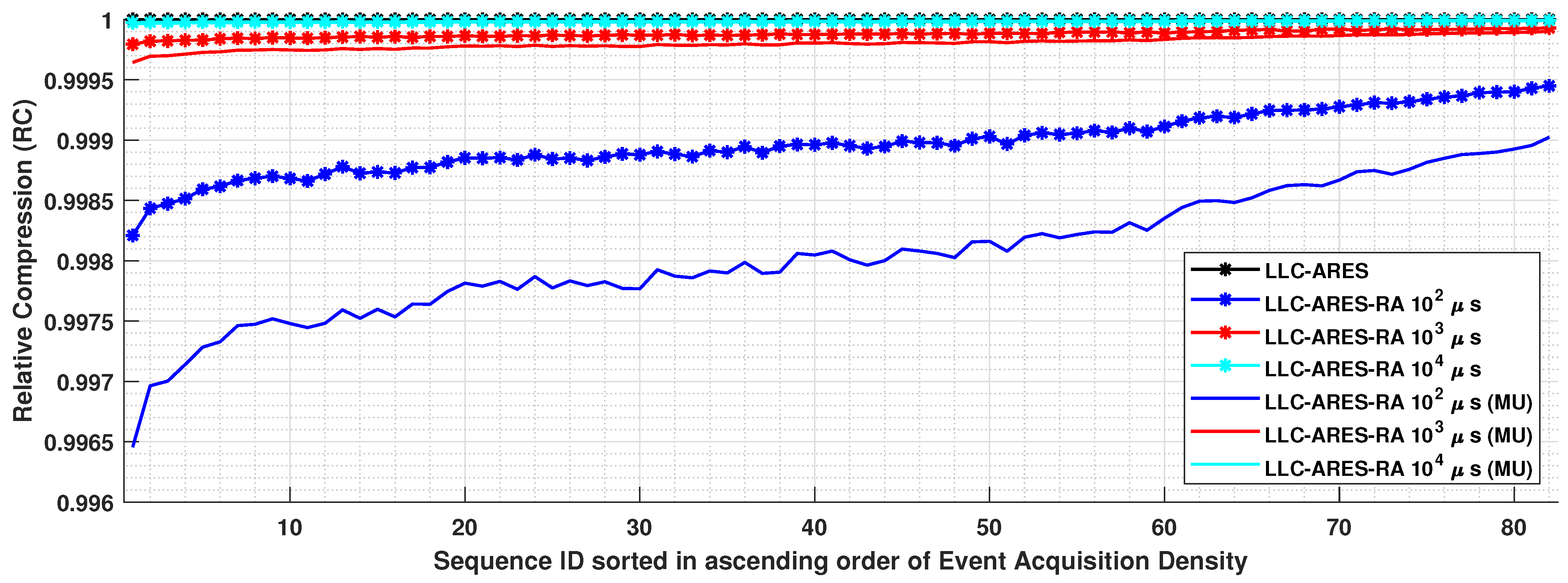 Sensors | Free Full-Text | Low-Complexity Lossless Coding of Asynchronous Event Sequences for ...
