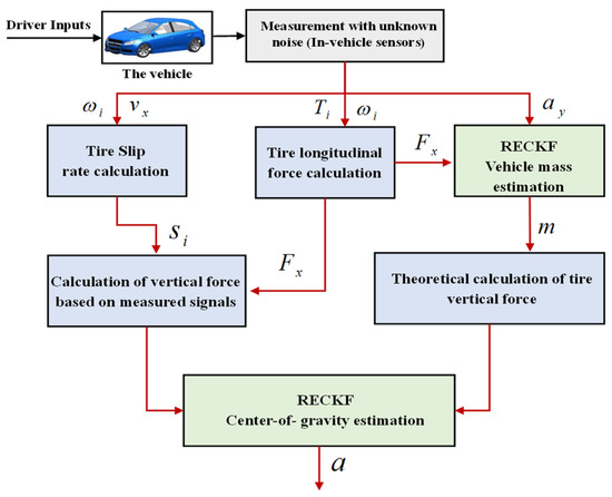 Joint Estimation of Mass and Center of Gravity Position for Distributed Drive Electric Vehicles ...