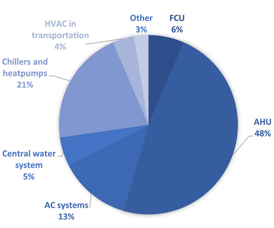 A Review of Data-Driven Approaches and Techniques for Fault Detection and Diagnosis in HVAC Systems