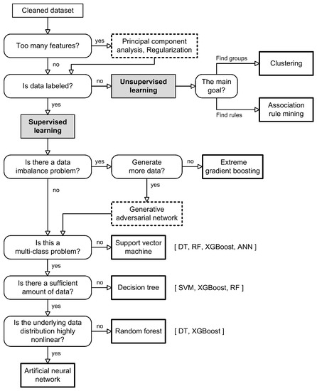 A Review of Data-Driven Approaches and Techniques for Fault Detection ...
