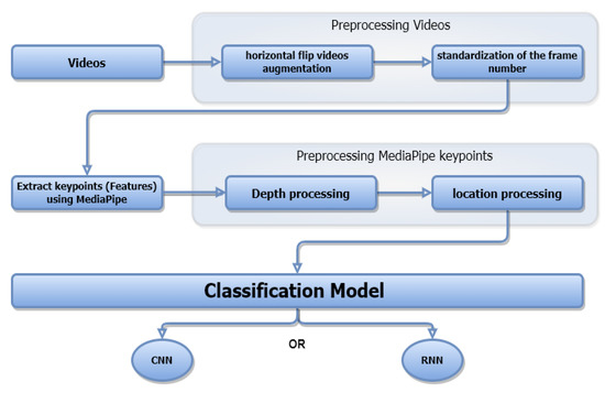 Light-Weight Deep Learning Techniques with Advanced Processing for Real ...