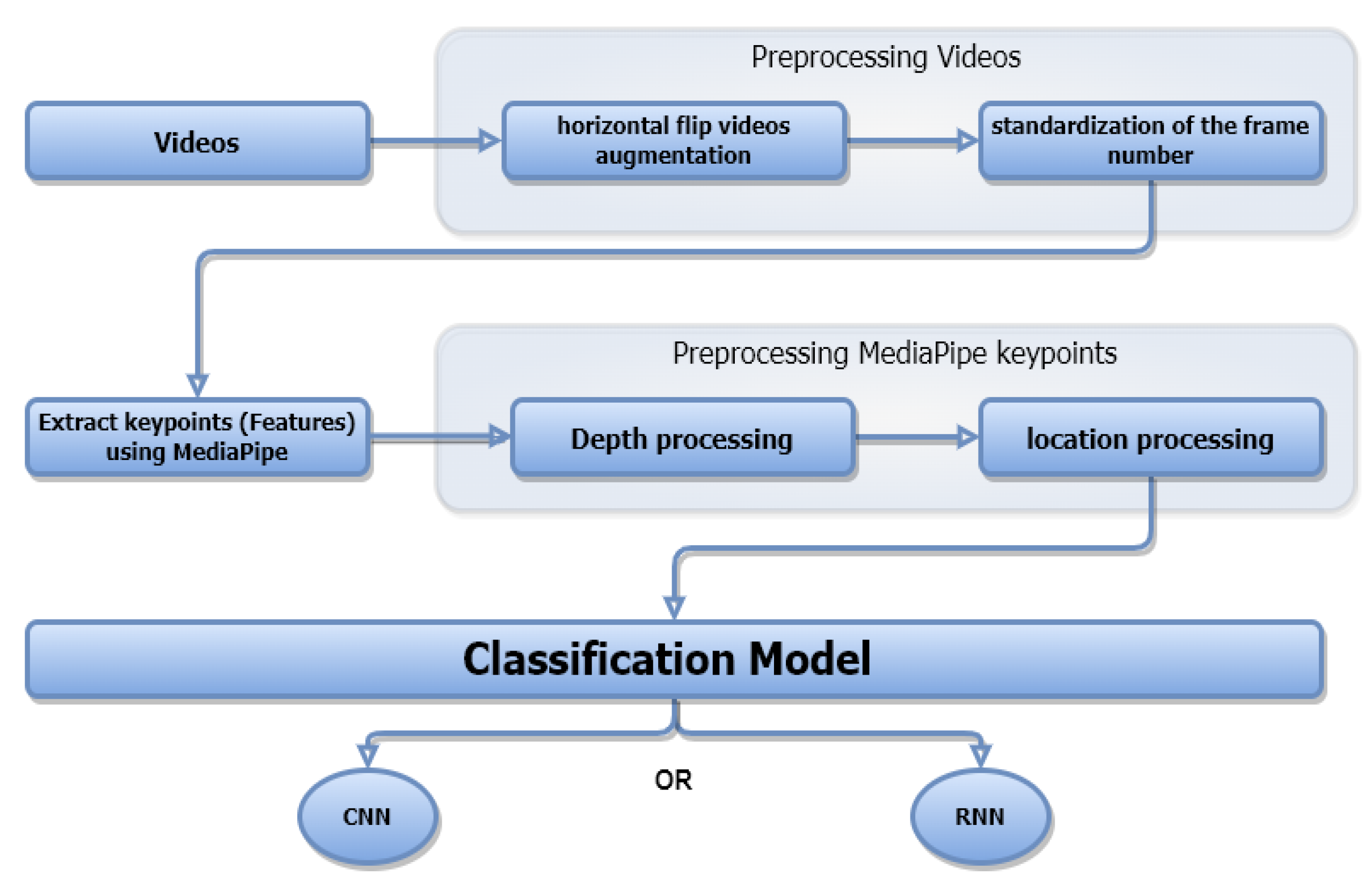 Sensors Free Full Text Light Weight Deep Learning Techniques With Advanced Processing For 