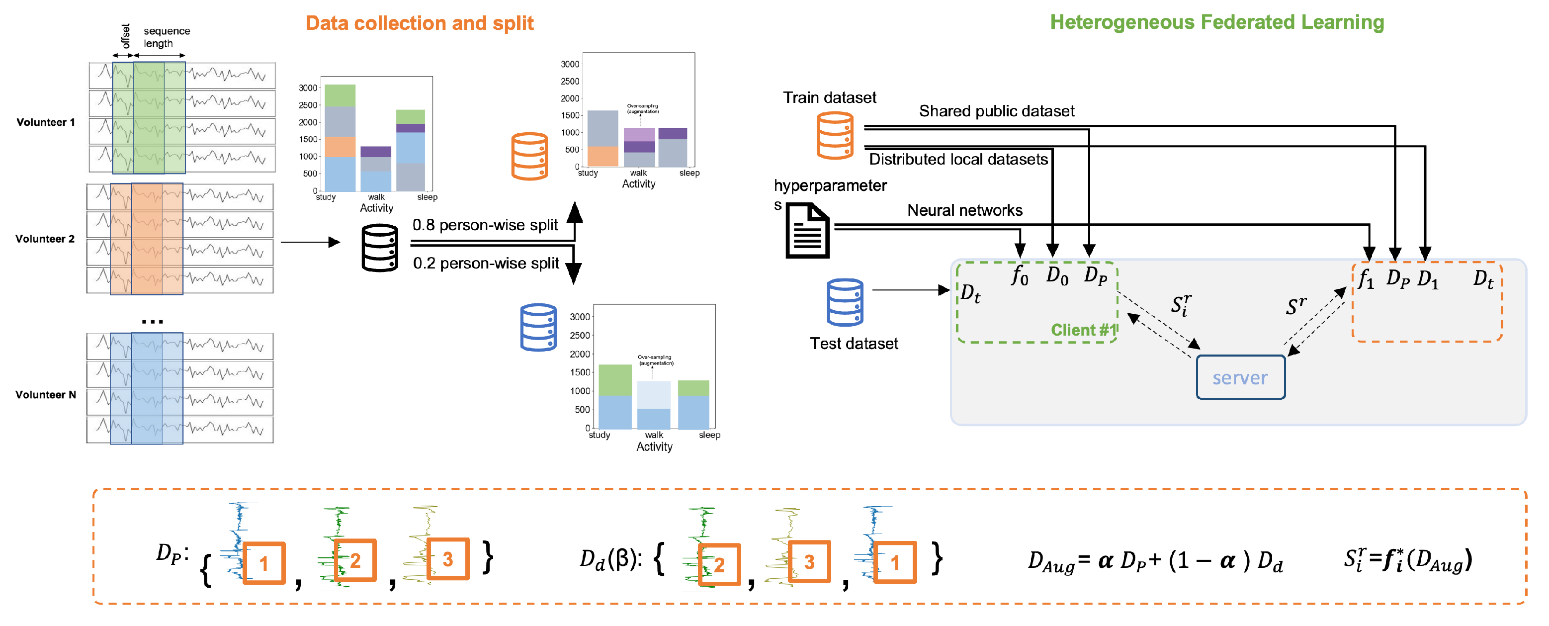 Federated Learning via Augmented Knowledge Distillation for Heterogenous Deep Human Activity ...
