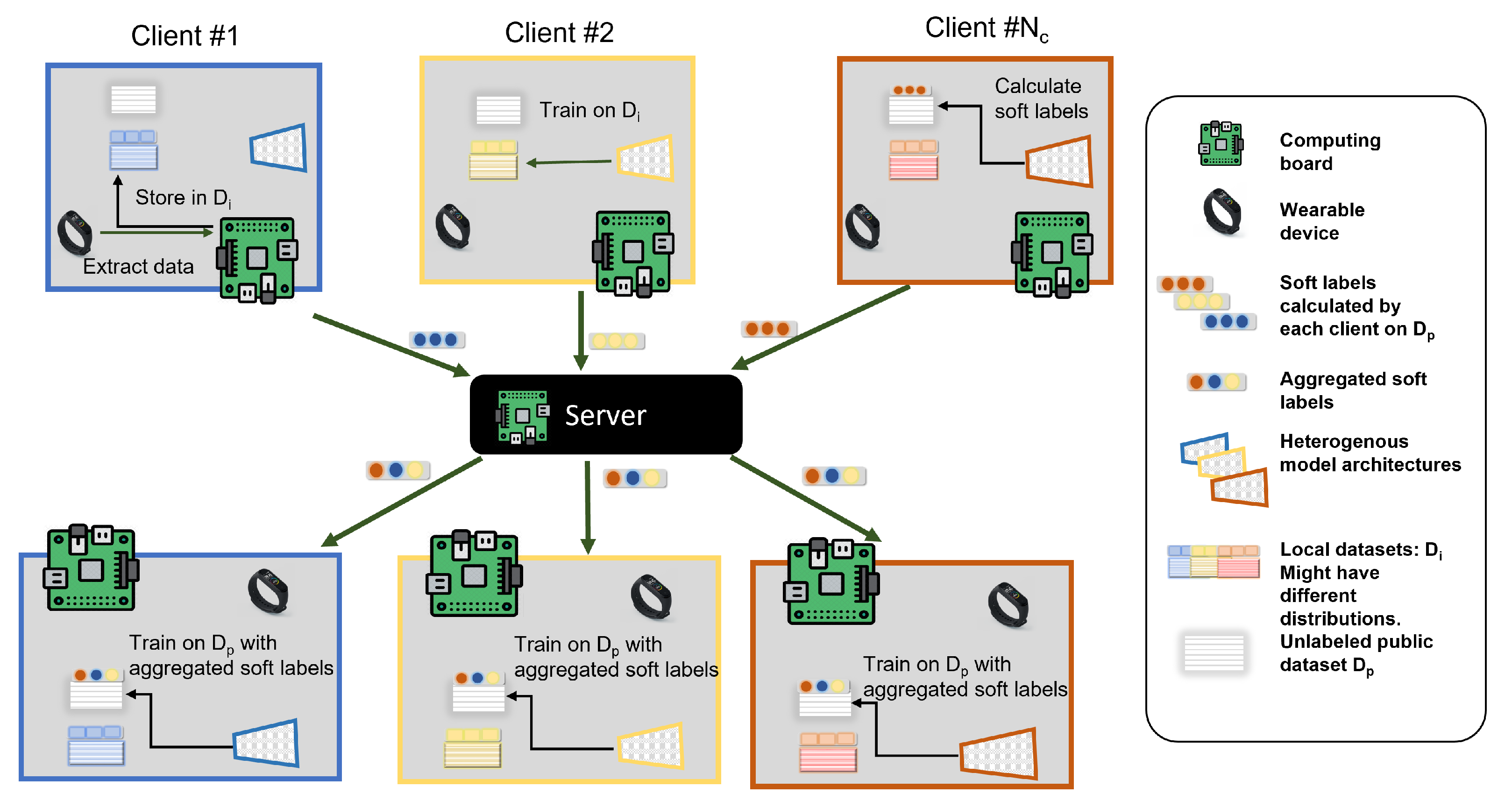 Federated Learning via Augmented Knowledge Distillation for Heterogenous Deep Human Activity ...