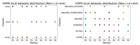 Federated Learning via Augmented Knowledge Distillation for Heterogenous Deep Human Activity ...