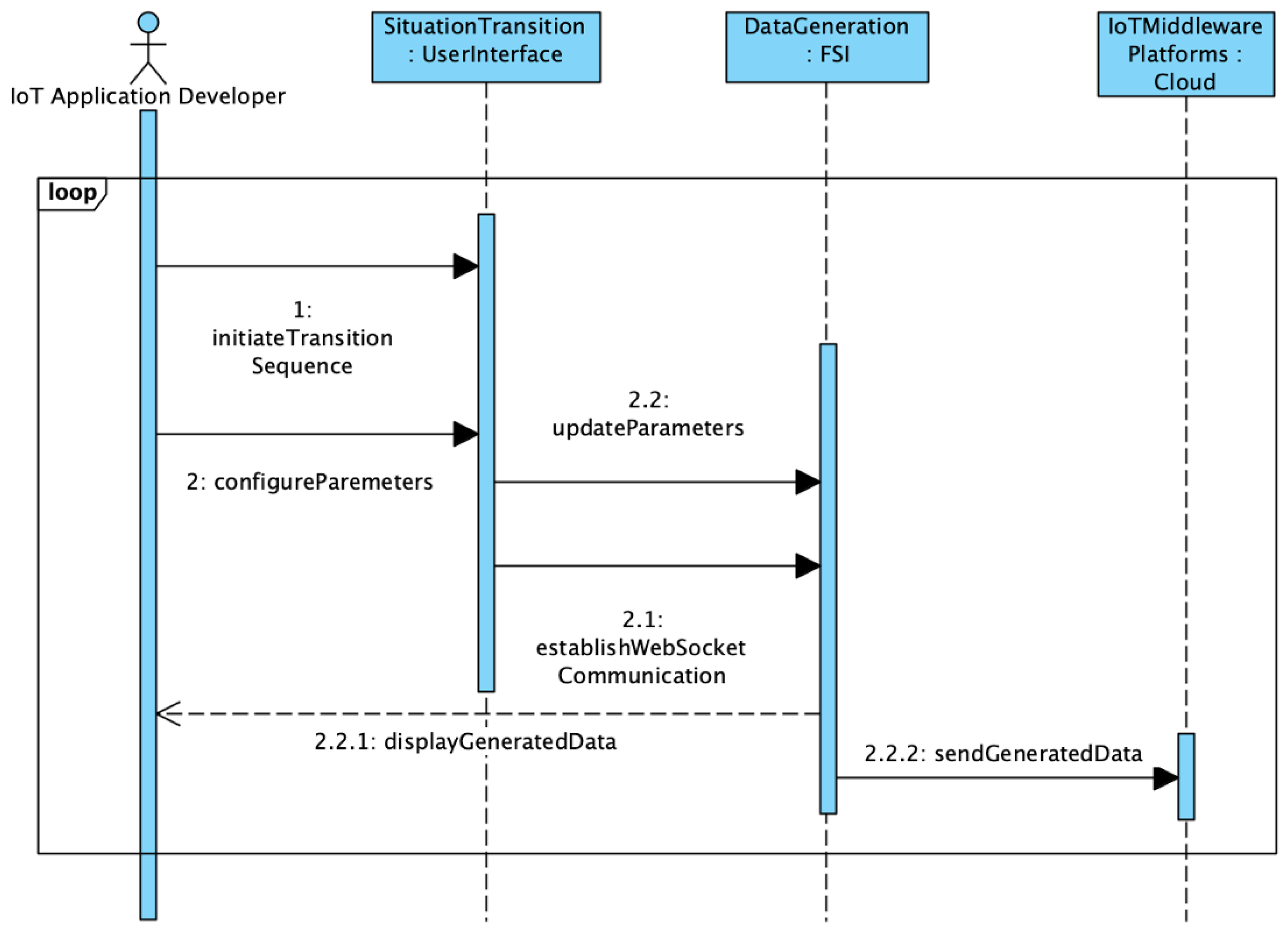 Sensors | Free Full-Text | Situation-Aware IoT Data Generation towards ...