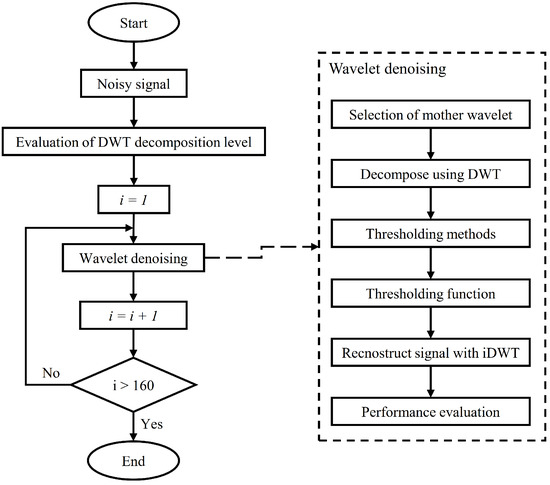 Sensors | Free Full-Text | Screening of Discrete Wavelet Transform Parameters for the Denoising ...