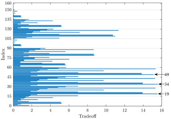 Sensors | Free Full-Text | Screening of Discrete Wavelet Transform Parameters for the Denoising ...