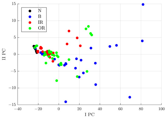 Sensors | Free Full-Text | Screening of Discrete Wavelet Transform ...