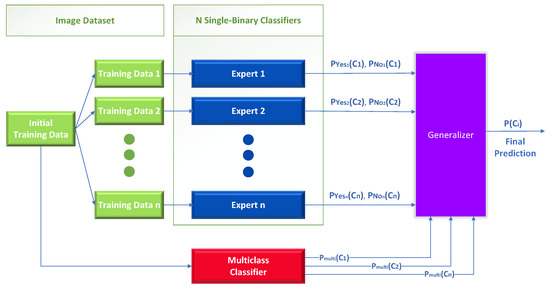 Sensors | Free Full-Text | Novel Meta-Learning Techniques for the ...