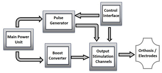 STIMGRASP: A Home-Based Functional Electrical Stimulator for Grasp ...