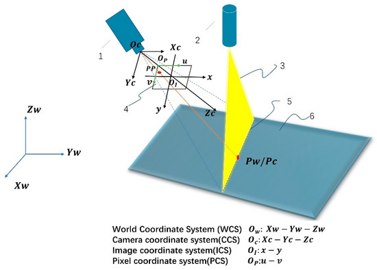 A Three-Dimensional Structured Light Vision System by Using a Combination of Single-Line and ...