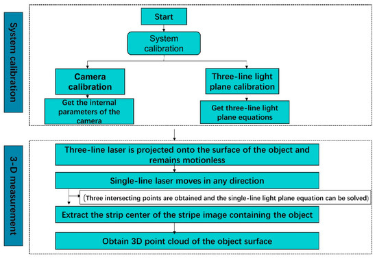 A Three-Dimensional Structured Light Vision System by Using a Combination of Single-Line and ...