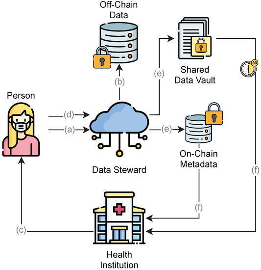 Sensors | Free Full-Text | A Blockchain-Based End-to-End Data Protection Model for Personal ...