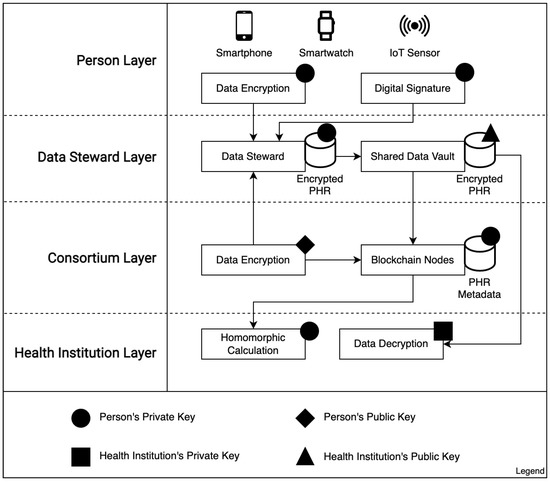 Sensors | Free Full-Text | A Blockchain-Based End-to-End Data ...