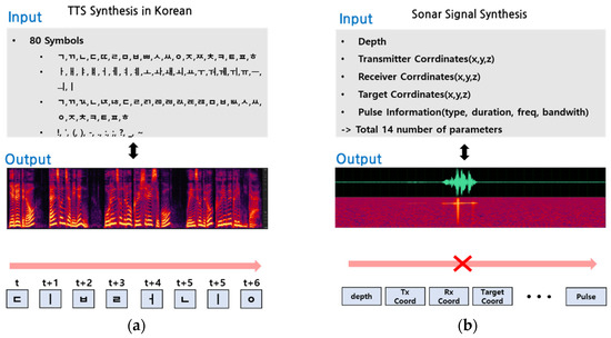 Sensors | Free Full-Text | The Tacotron-Based Signal Synthesis Method ...