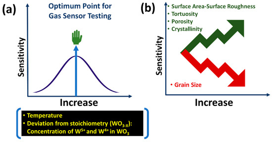 Adsorbed Oxygen Ions and Oxygen Vacancies: Their Concentration and ...