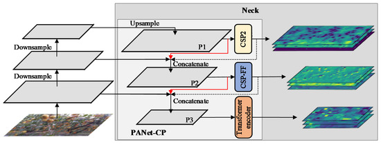 YOLOv5s-FP: A Novel Method for In-Field Pear Detection Using a Transformer Encoder and Multi ...