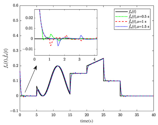 Sensors | Free Full-Text | Fault Estimation Method for Nonlinear Time-Delay System Based on ...